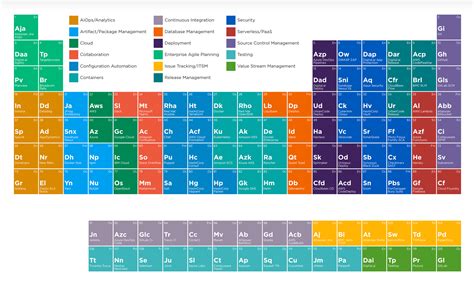 Periodic Table Of Devops Tools In 2023