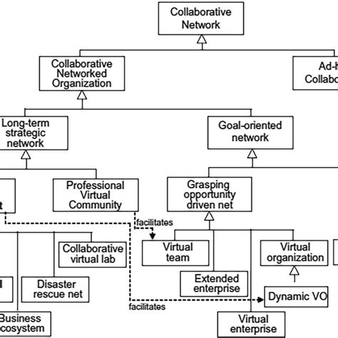Supply Chains Network Collaborative Relationships Download Scientific Diagram