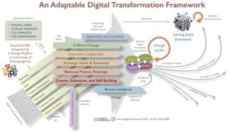 An Adaptable Framework For Digital Transformation On Digital Strategy