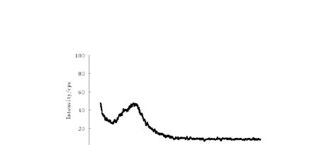 不同温度下制备的sio2 Xrd图 Word文档在线阅读与下载 免费文档