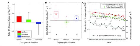 a total basal area ba increment rates per year m 2 ha −1 y −1