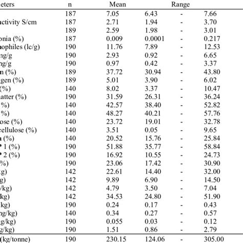 comparison of mean with minimum maximum range and standard error se