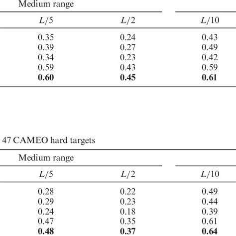 Contact Prediction Result On All 228 Casp Test Proteins Download Table