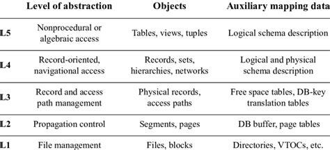 Description Of The Dbms Mapping Hierarchy Download Table