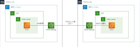 Aws Backupを使って別アカウントにec2のバックアップを取ってみた Developersio