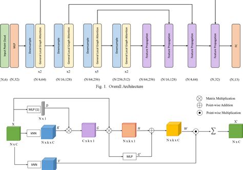 Figure 1 From General Local Graph Attention In Large Scale Point Cloud