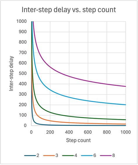 A Simple Stepper Motor Control Algorithm — Littlechip Electronic