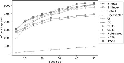 an improved influence maximization method for online advertising in