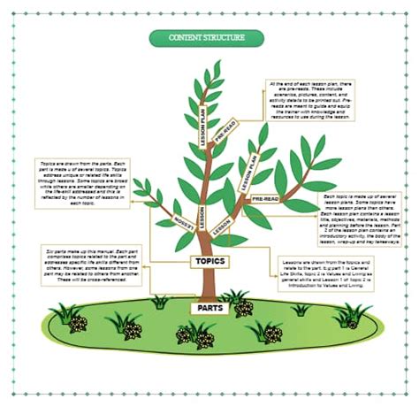 The Essence Of Training Material Content Structure EdrawMax Templates
