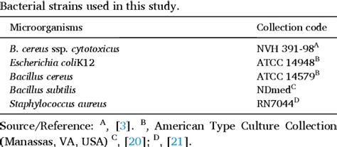 Table 1 From Colorimetric Aptasensor For Detection Of Bacillus Cytotoxicus Spores In Milk And