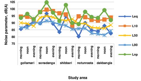 Noise Parameters At Three Shifts On Working Days Of The Study Download Scientific Diagram