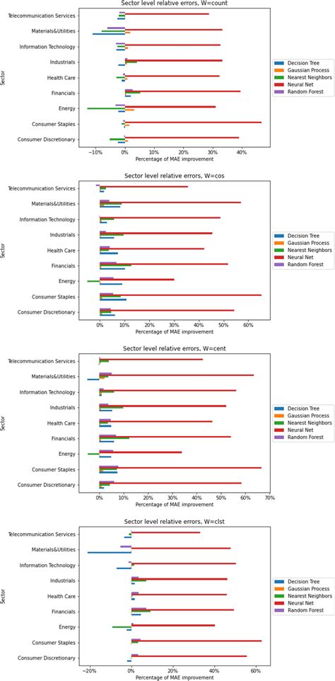 Relative Error Improvement Graphs Per Sectors Download Scientific Diagram