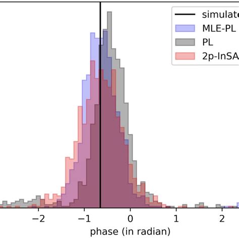 histogram of insar phase estimations obtained by m le − p l p l and