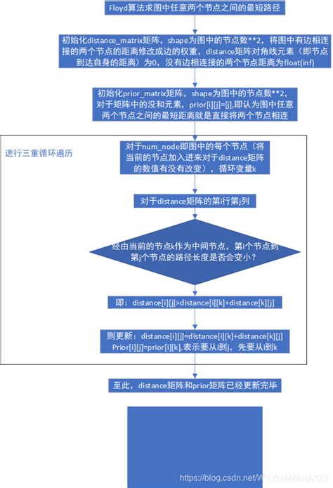 Python 无向图最短路径之floyd算法无权图的费洛伊德算法 Csdn博客
