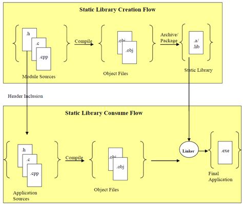 CodePuz C Puzzles SystemC And More Working With C C Static And Dynamic Libraries