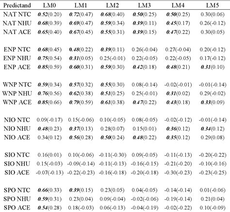 Table 3 From Using Convolutional Neural Networks To Emulate Seasonal Tropical Cyclone Activity
