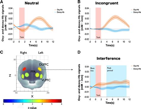 Cortical Activation Patterns During The Stroop Task For Pre Sessions In