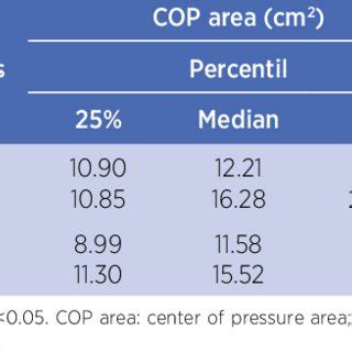 Comparative Of The COP Area Sexes And Physical Activity Download Scientific Diagram