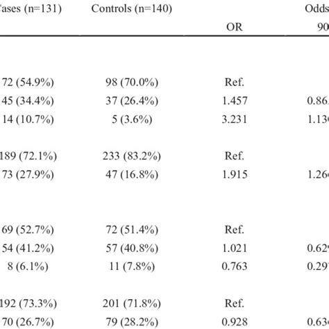 Genotyping Features And Sequences Of Pcr Amplification Primers For