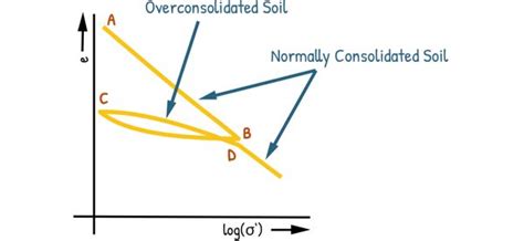 Stress History Of Soil Elementary Engineering