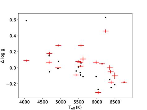 The Difference Between Spectroscopic Log G And Photometric Log G Log G