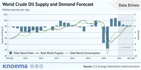 Oil Surges On Upbeat Demand Forecast