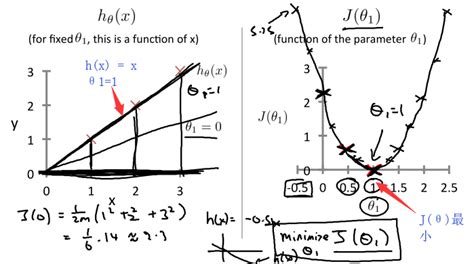 吴恩达机器学习 二 单变量线性回归 linear regression with one variable 亚原子8 博客园