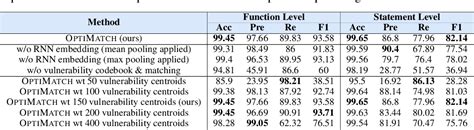 Table 2 From Learning To Quantize Vulnerability Patterns And Match To Locate Statement Level
