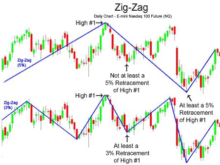 Forex Indicators Guide Zig Zag Indicator