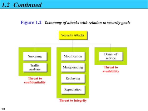 Cryptography And Network Security Behrouz Ch01 Slidespptx