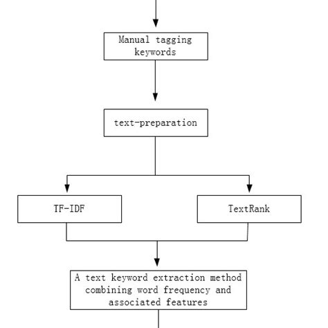 Combining Textrank And Tf Idf Download Scientific Diagram
