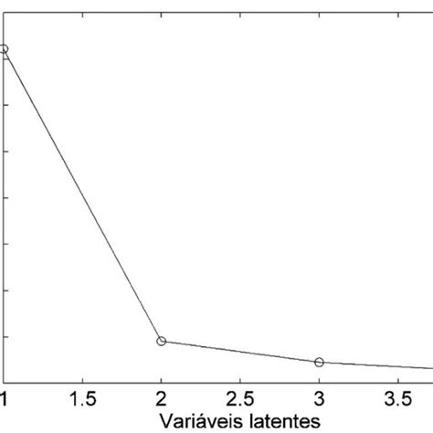 gráfico do número de variáveis latentes vs o valor de rmsecv download