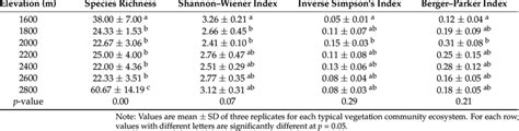 The Hill Numbers Of Insect Species Composition And Diversity In Typical