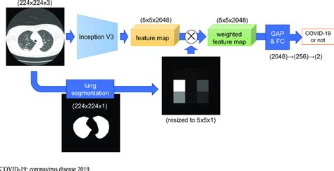 Deep Learning Model Of InceptionV3 With The Mask Download Scientific Diagram