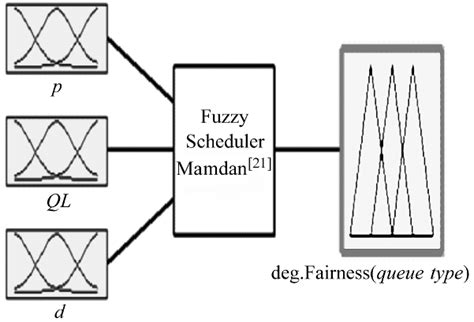 Fuzzy Logic Control System Inference Engine Download Scientific Diagram