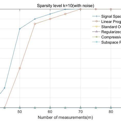 Performance Comparison Of Perfect Signal Recovery Frequency For The