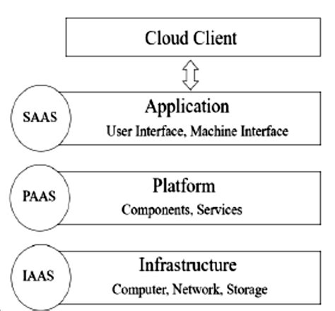 Service Model In Cloud Architecture Download Scientific Diagram