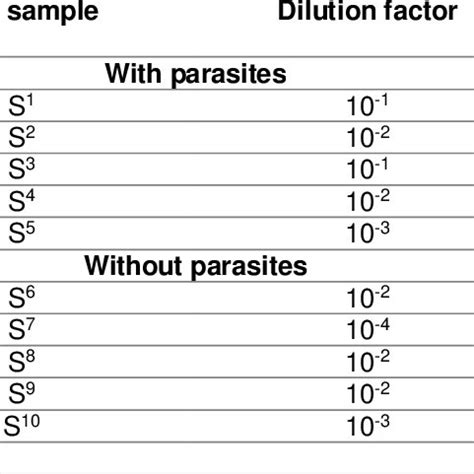 The Colony Count Of Bacteria In The Ten 10 Samples Indicates Those Download Scientific