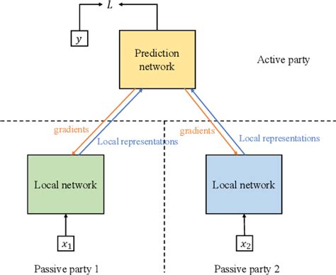 Figure 1 From A Communication Efficient Vertical Federated Learning Via