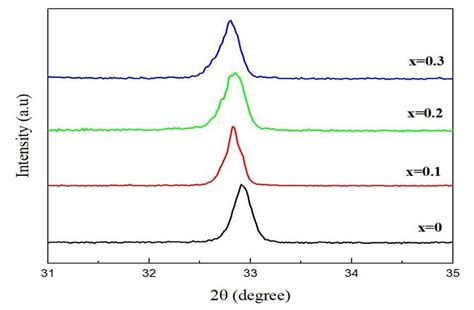 Diffraction Peak Of Samples At Highest Intensity Download Scientific Diagram