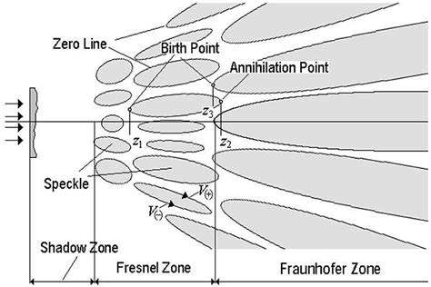 Frontiers Structured Light Ideas And Concepts