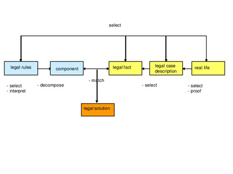 Basic Model Of Legal Case Solving Download Scientific Diagram