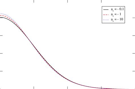 Quasi 2d Ground State Wave Function In Unit Of ρ −1 For A S −0 1z 0