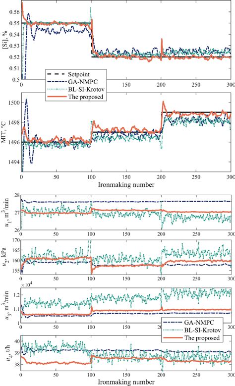 Figure 7 From Optimal Tracking Control Of Blast Furnace Molten Iron Quality Based On Krotovs