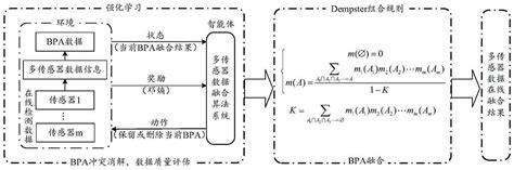 一种基于强化学习和d s证据理论的多传感器数据融合方法 2