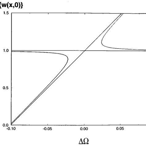 The Bifurcation Diagram Of Steady Solutions Of Euler Or Navierstokes
