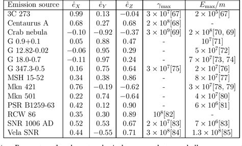Table 1 From Synchrotron And Inverse Compton Constraints On Lorentz Violations For Electrons
