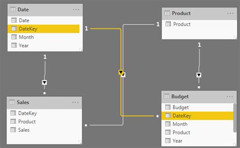 Yin Solutions How To Handle Multiple Fact Tables With Different