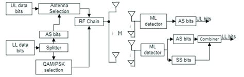 Transceiver Model For Sas Based Sm Ldm System Download Scientific Diagram