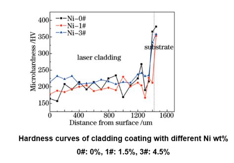 Effect Of Ni Addition On Microstructure And Properties Of Additive Manufacturing Material